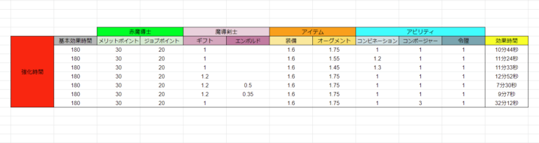 FF11 強化魔法の効果時間 | FF11 BOX