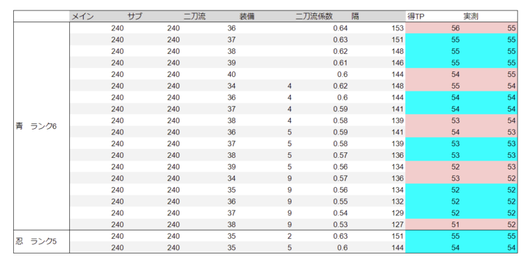 FF11 TP計算 | FF11 BOX